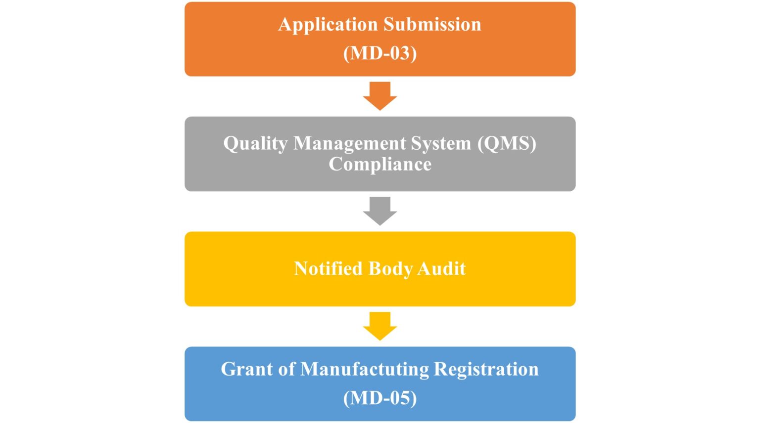 cdsco medical device manufacturing license | MD3 | MD5