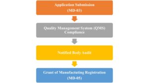 cdsco medical device manufacturing license | MD3 | MD5