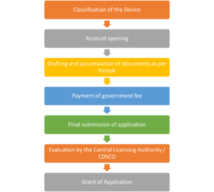 Easily Secure Your CDSCO Import License for Medical Devices: Fast MD 15 ...