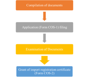 Cosmetic Import License in India – COS-1 and COS-2 Registration by CDSCO