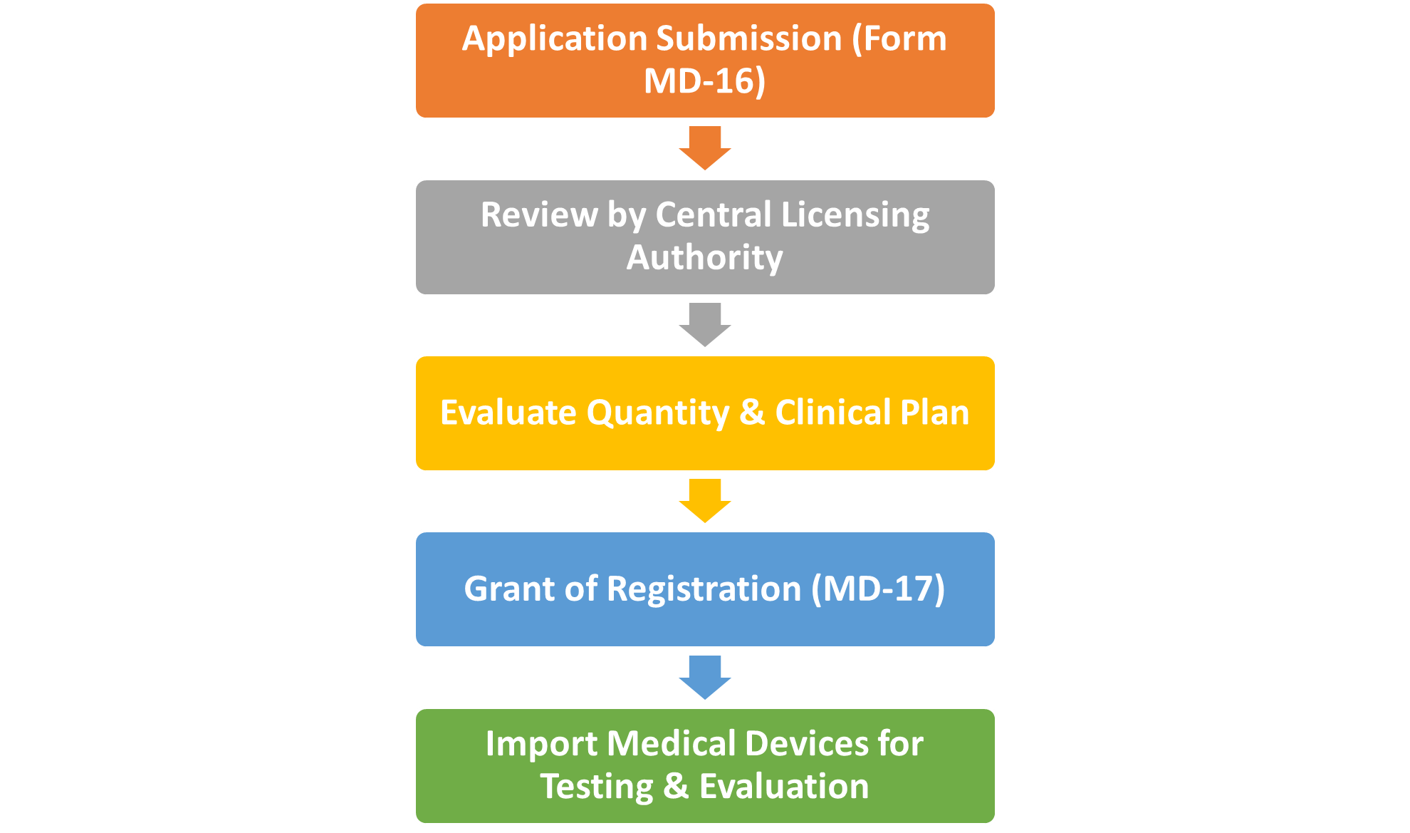 MD-17 License Import of Medical Devices for Testing, Evaluation, and ...